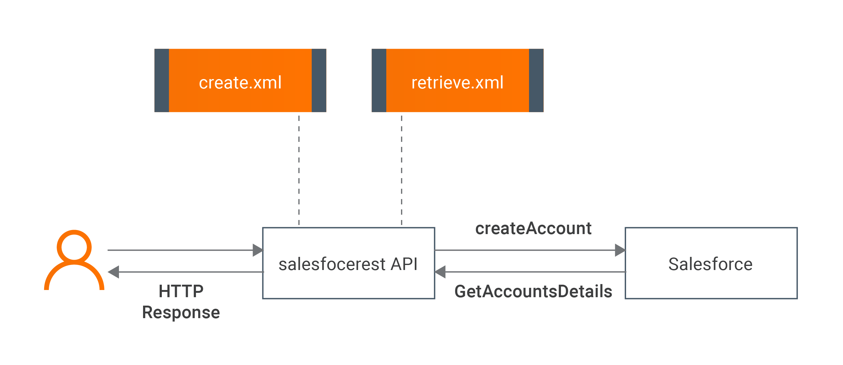 Salesforce REST API Example WSO2 Enterprise Integrator Documentation